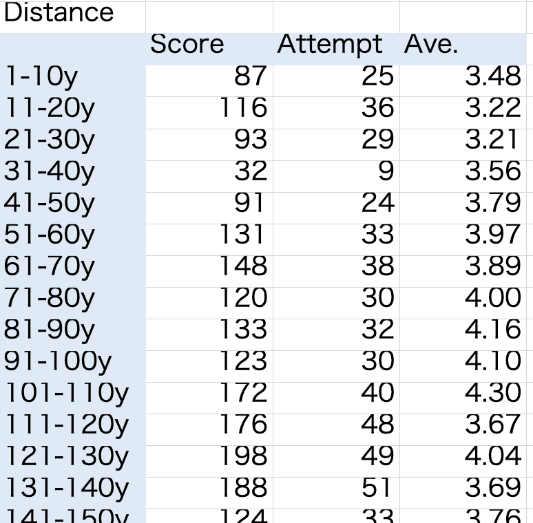 Improve your golf score using the ultimate record tool | MAKE.